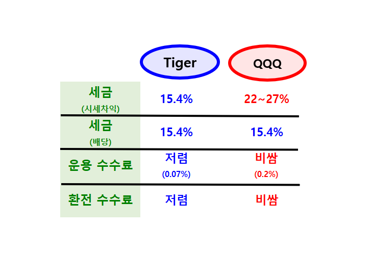 [Tiger 미국나스닥100] vs [QQQ] 더 좋은 ETF? [전략마다 다름]