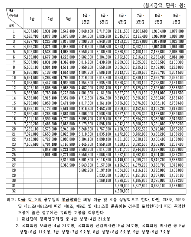 24년 공무원 봉급표 일반직공무원 특정직공무원 별정직공무원