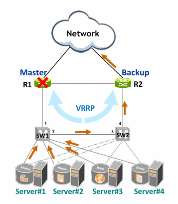 [VRRP] VRRP(Virtual Router Redundancy Protocol)_1