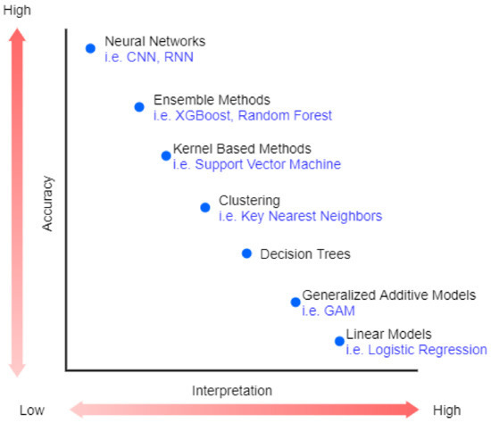 Interpretable ML (linear regression, GAMs-generalized additibe model, Explainable boosting ...
