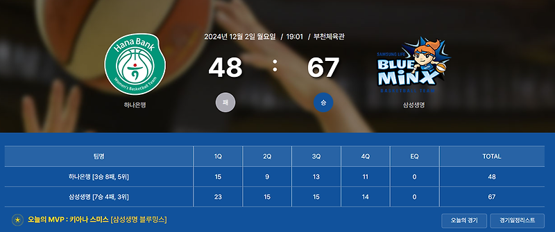 24-25시즌 12월02일 WKBL 3라운드 1경기 - 하나은행 vs 삼성생명 결과.팀전적.순위