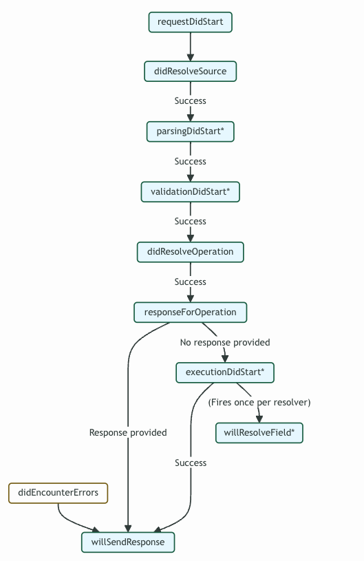Apollo GraphQL custom plugin - 나만의 로그 만들기