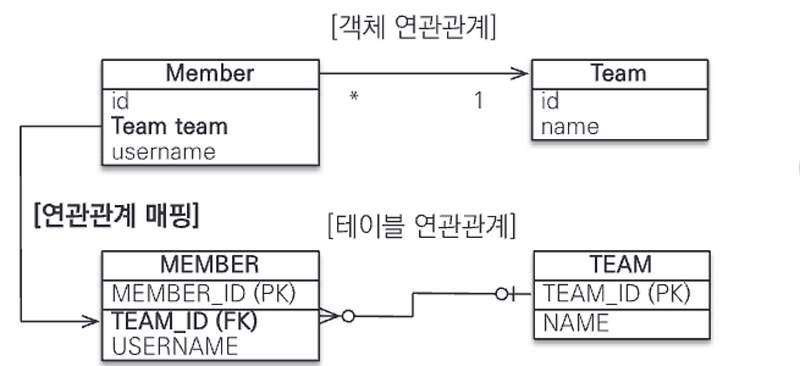 JPA TIL - 06 다양한 연관관계 매핑 :: 벡엔드에서 짱먹기.