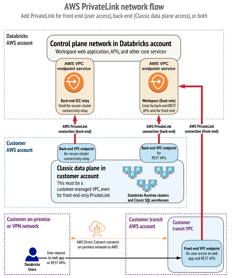 [AWS/Databricks] Databricks Workspace Private Link로 구성하기 - Private Link를 사용해야 하는 이유 & VPC ...