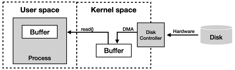WebFlux 적용하기 (1) Java I/O 와 NIO(New I/O, Non-Blocking I/O)