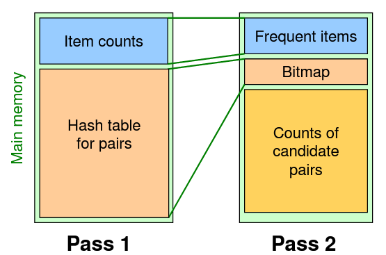 [CS246] PCY, Multistage, Multihash Algorithm