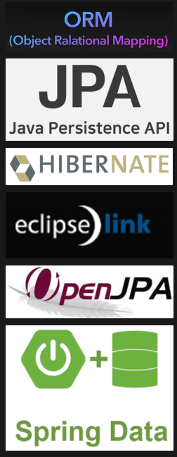 ORM과 JPA, 구현체들의 관계