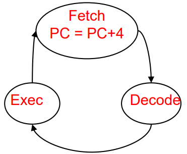 [Computer Architecture] Chapter 4: The Processor Part 1 — Hello World! Hello Konkuk!