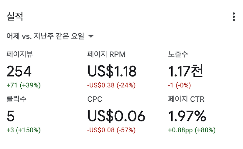 구글에드센스 광고 용어 알기 - RPM, CPC, CTR