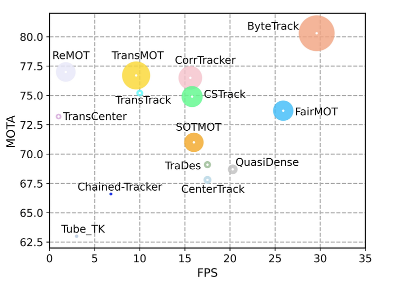 [논문 리뷰] Bytetrack Multi Object Tracking By Associating Every Detection Box Eccv 2022