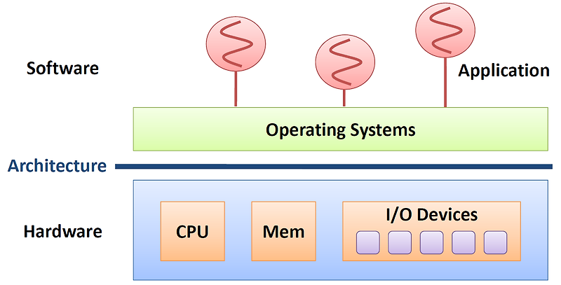 [Operating System] 운영체제란?