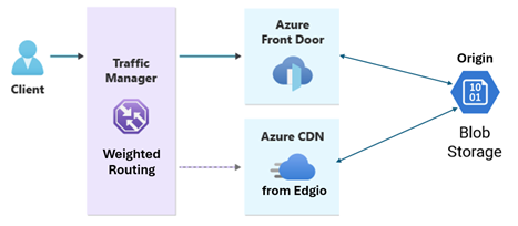 Azure CDN Edgio 서비스 종료 예정 – Azure Front Door로의 마이그레이션 가이드