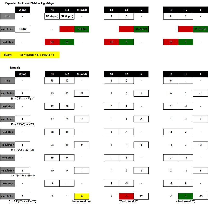 백준 13977번 이항 계수와 쿼리 (boj/13977.c) :: KMS_studio programming