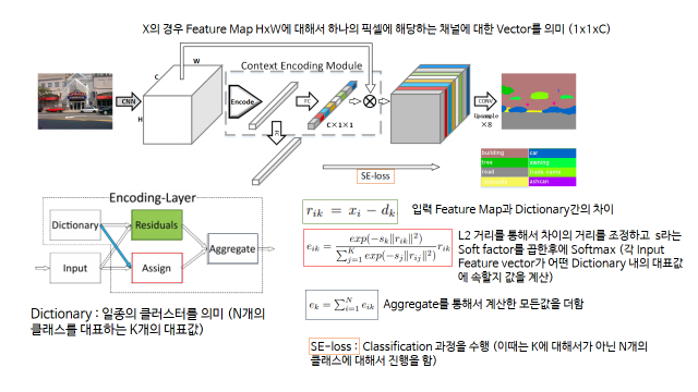 Context Encoding for Semantic Segmentation (EncNet)