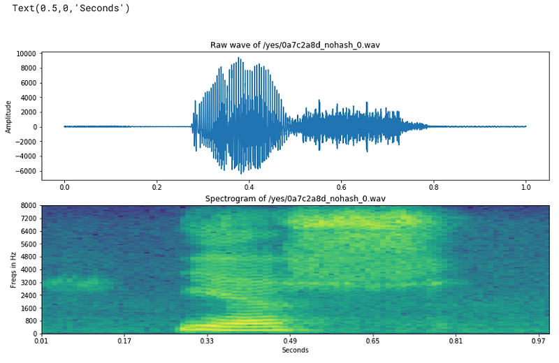 [Kaggle Study] #7 TensorFlow Speech Recognition Challenge