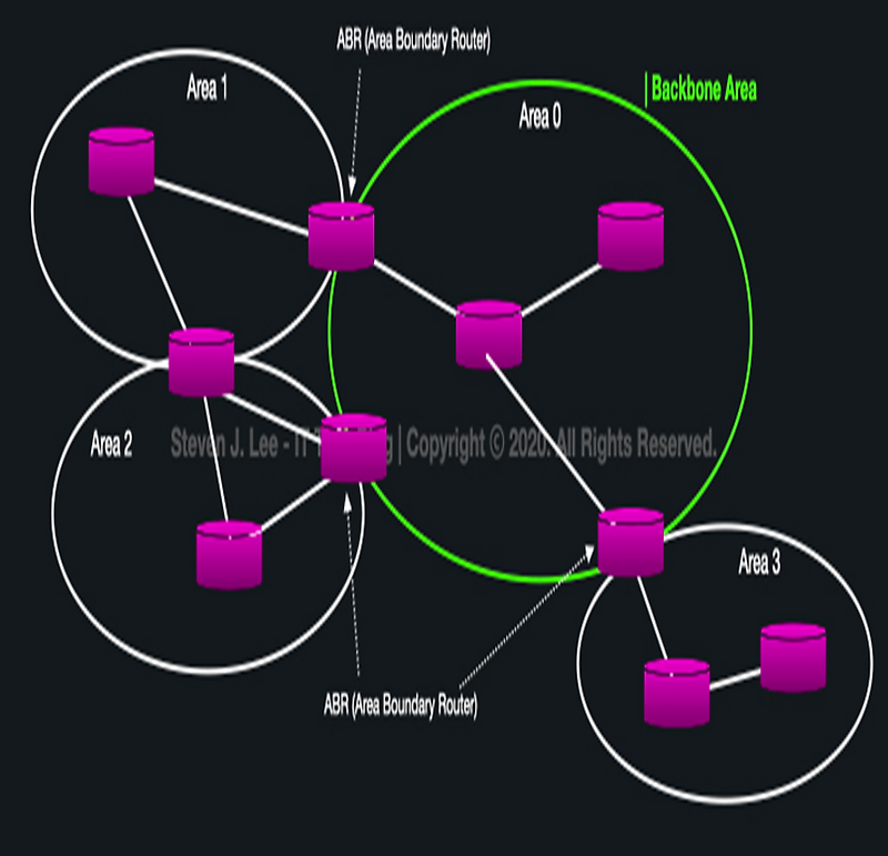 [OSPF] OSPF(Open Shortest Path First)의 개념