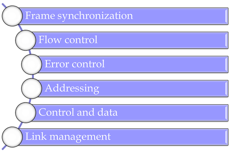 Ch09. Data Link Control Protocols