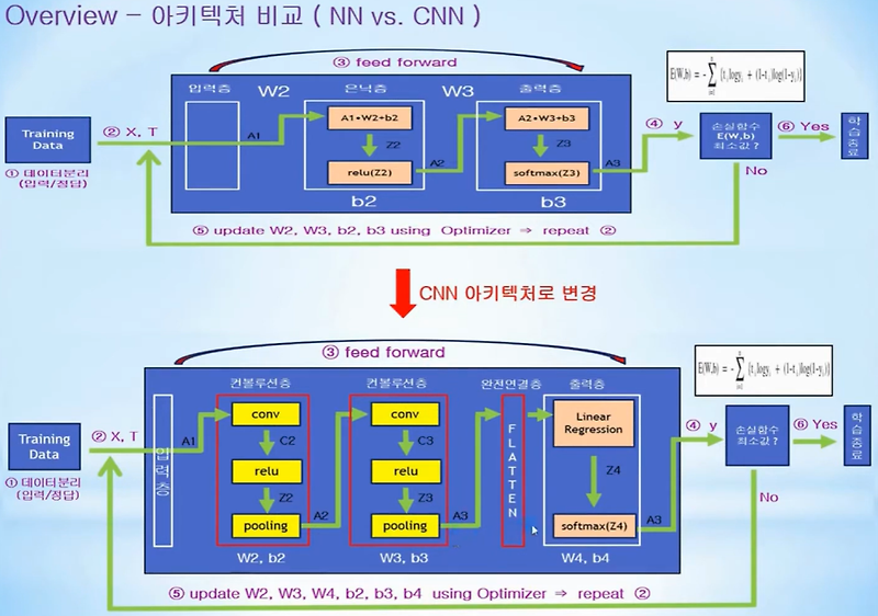 10. TensorFlow 2.x - CNN 소개