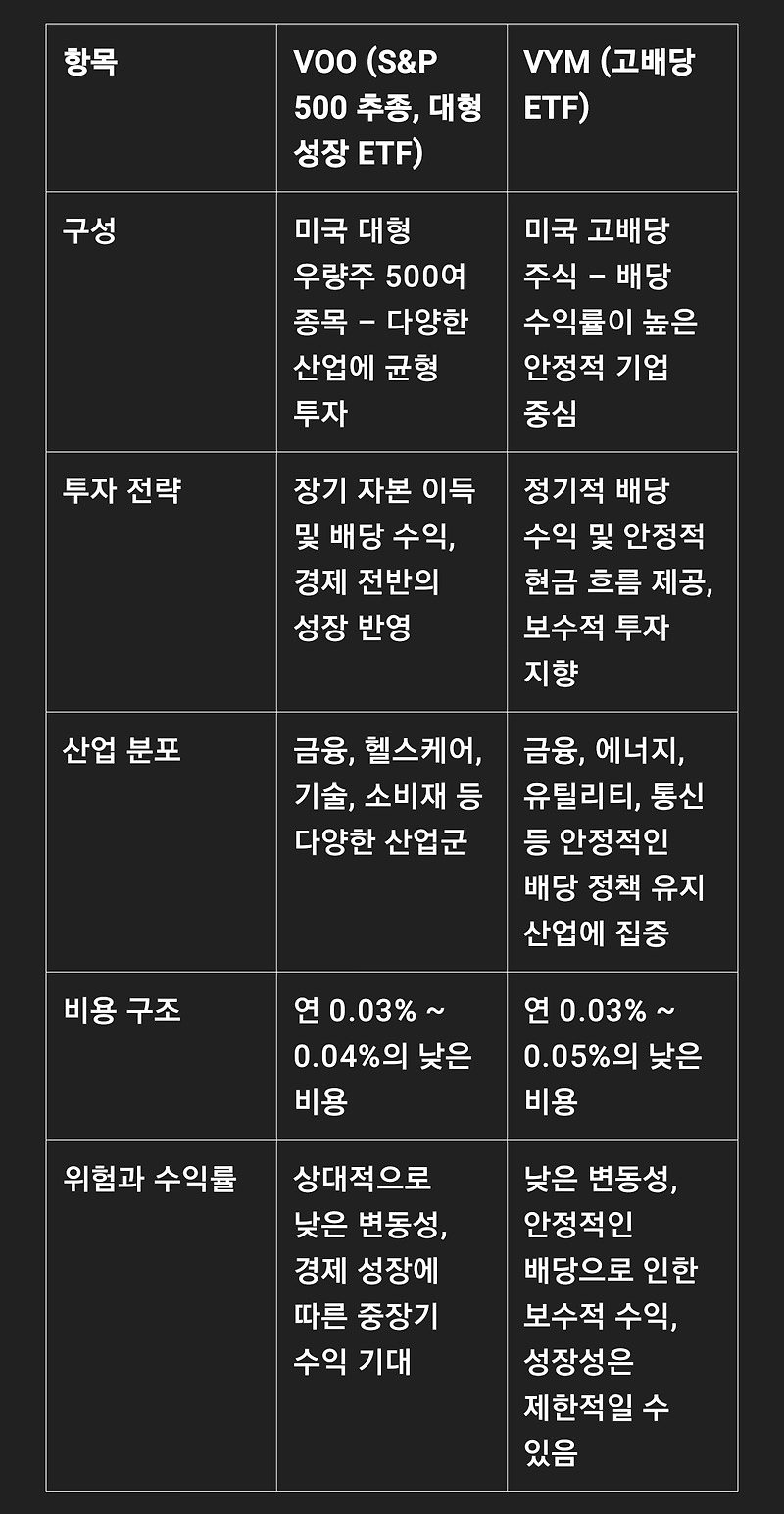 VOO vs. VYM: 고배당 ETF와 대형 성장 ETF의 차이