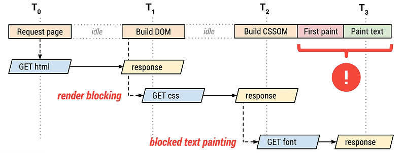 [HTML/CSS] Font를 Preload하는 방법