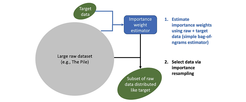 [2025-1] 백승우 - Data Selection for Language Models via Importance Resampling