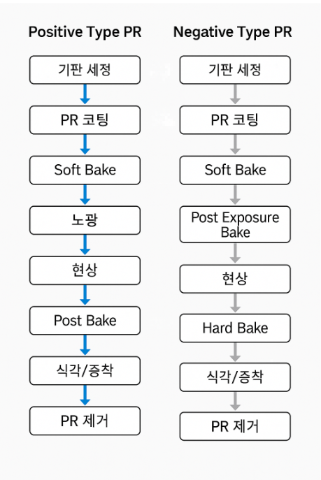 Positive type PR 공정 및 Negative type PR 공정을 비교해보자.