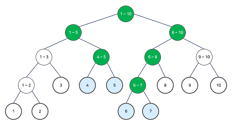 [알고리즘] Lazy Propagation (Segment / Fenwick Tree)
