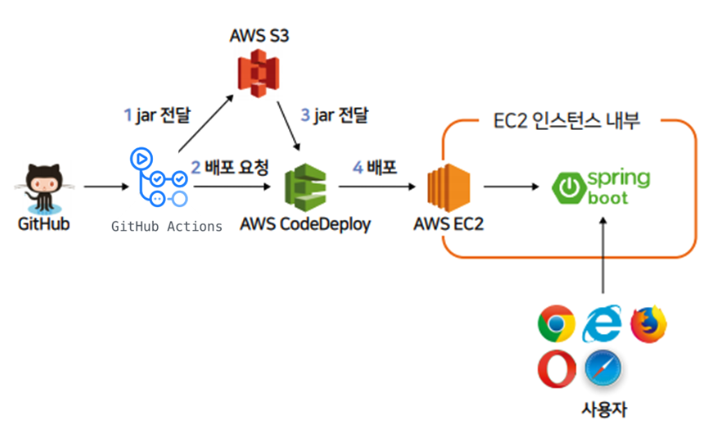 Docker + GitHub Actions로 CI/CD와 배포하기 (Minikube 테스트와 EC2 프리티어 한계) — 키태