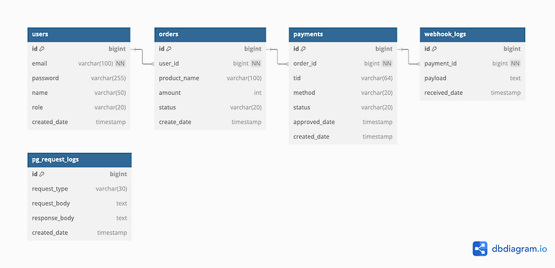 Spring Boot로 전자 결제 프로세스 만들기 - 1편 : 전자 결제 흐름 시나리오 & ERD 설계 — Hello ...