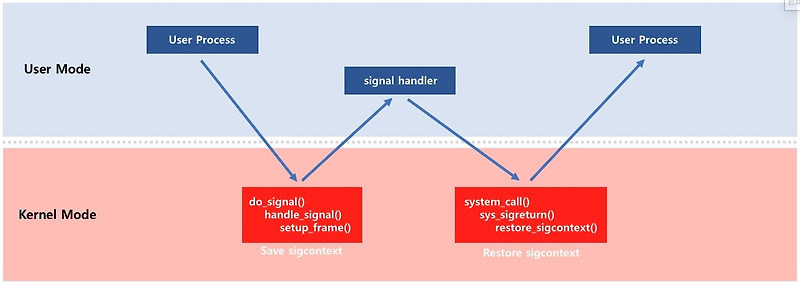 [Lazenca] SROP(Sigreturn-oriented programming) - x86