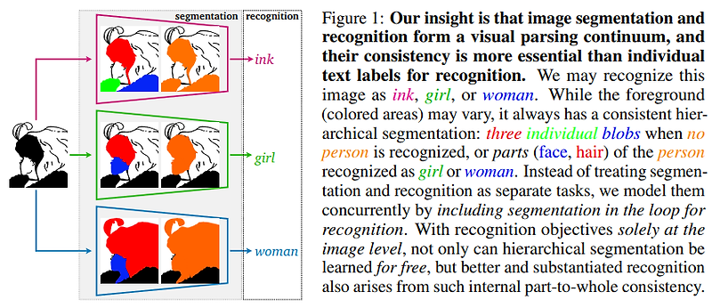 [리뷰] LEARNING HIERARCHICAL IMAGE SEGMENTATION FOR RECOGNITION AND BY RECOGNITION — 챠멜레온 팩토리