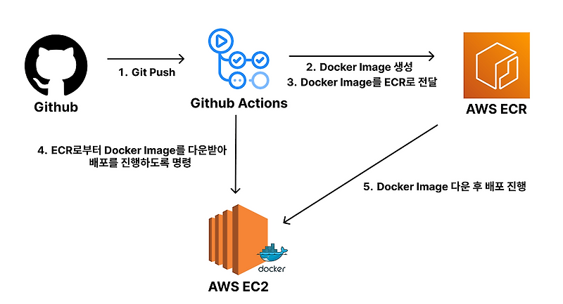 비전공자도 이해할 수 있는 CI/CD 입문/실전(2) — EggBoy Coding