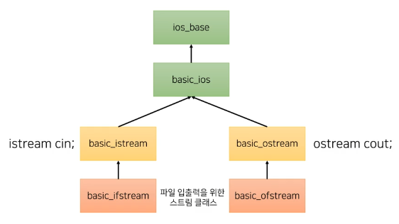 C++ 파일 입출력(file stream), fstream, ifstream, ofstream :: 데브웁스