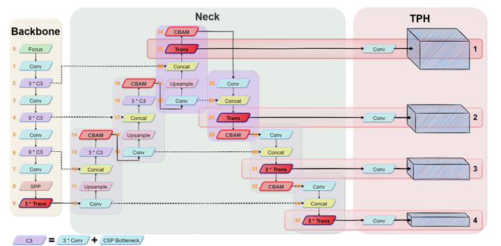 yolov8 개선 TPH-YOLOv5: Improved YOLOv5 Based on Transformer Prediction Head for Object Detection ...