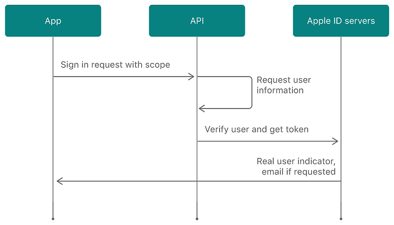 [iOS] Apple Login(1) Authenticating Users with Sign in with Apple