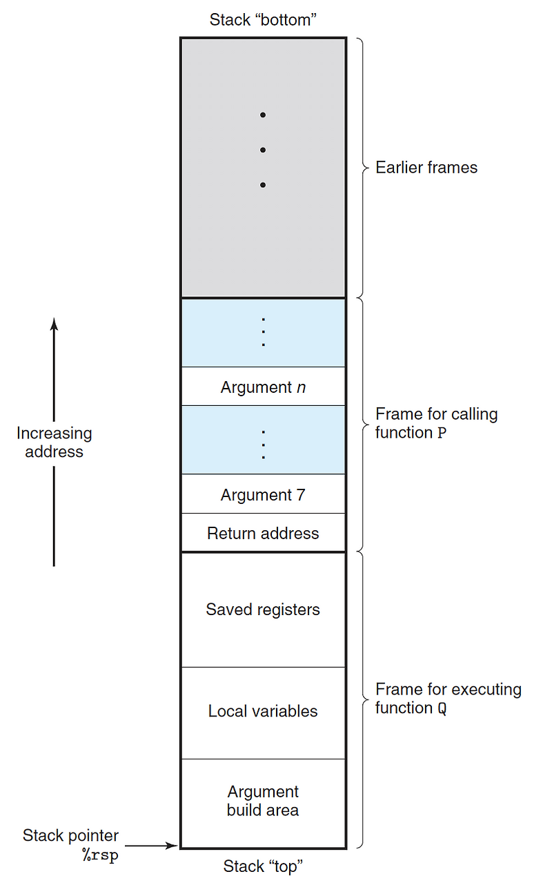 Csapp Ch03 Machine Level Representation Of Programs 3 