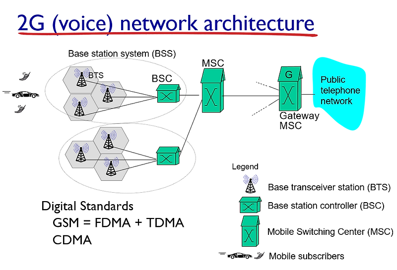 2G (voice) network architecture :: asa1123 님의 블로그
