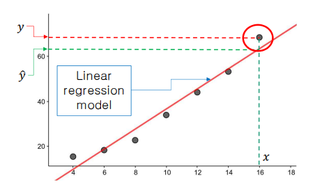 [파이썬] 선형 회귀(Linear-regression) 심화