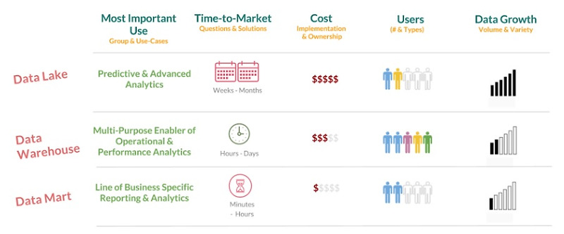 Data Lake, Data Warehouse, Data Mart