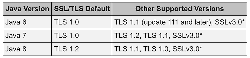 [Java] SSL/TLS 지원 버전과 디폴트 프로토콜 변경