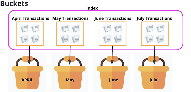 Elasticsearch 버킷 제한 too_many_buckets_exception 문제 해결