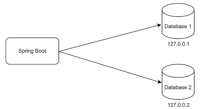 [SpringBoot JPA] Multiple 데이터베이스 연결 2 with JtaTransactionManager :: 기억을 못하면 기록을 남기자