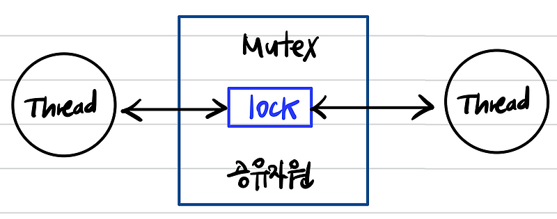 [Synchronization] SpinLock, Mutex, Semaphore, Mornitor