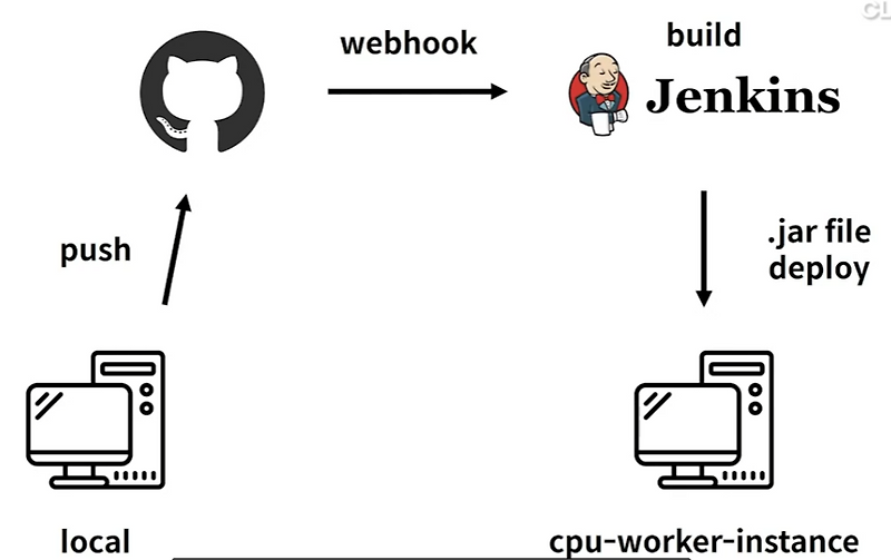 [Jenkins/Github] Github 키 접속 — Kouji's Data & Server Journey