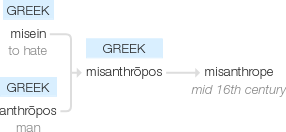 misanthrope,misogamist,misogynist,어원, mis-= hate
