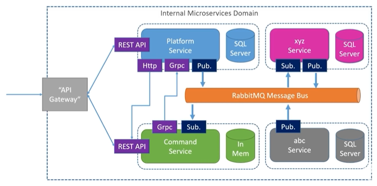 .NET Microservices] 1. 소개