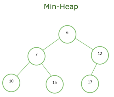 Min Heap, Priority Queue(우선순위 큐) 구현