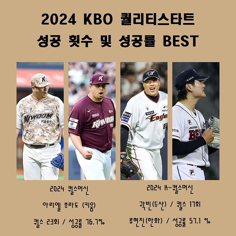 2024 KBO 퀄리티스타트 주인공은 나야나!! 퀄리티스타트 성공률과 횟수 TOP 10을 알아보자 (Feat. 국내선수 퀄리티스타트 성공률 최강자는 누구?)