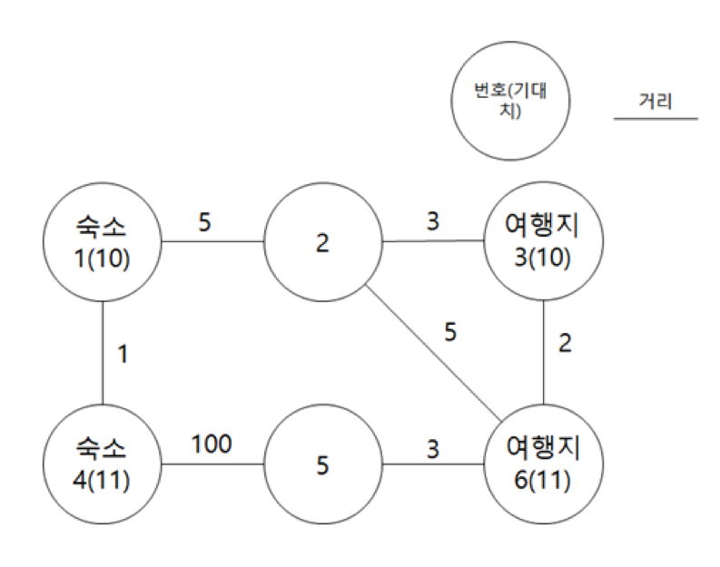 [백준/python3] 15808번 : 주말 여행 계획 — Koala