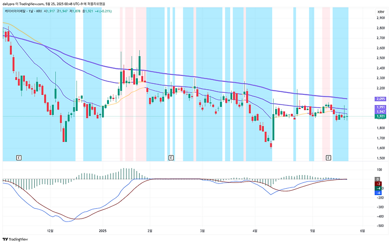 KBI메탈(024840) 주가, 하락 추세 끝은 언제? 2025년 5월 23일 이동평균선 긴급 분석